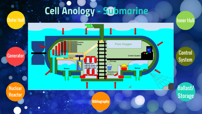 Submarine (Cell Analogy) by Adrian Becker on Prezi