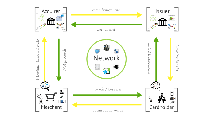 Elements of a 4-party model payment system by Gene Wong on Prezi