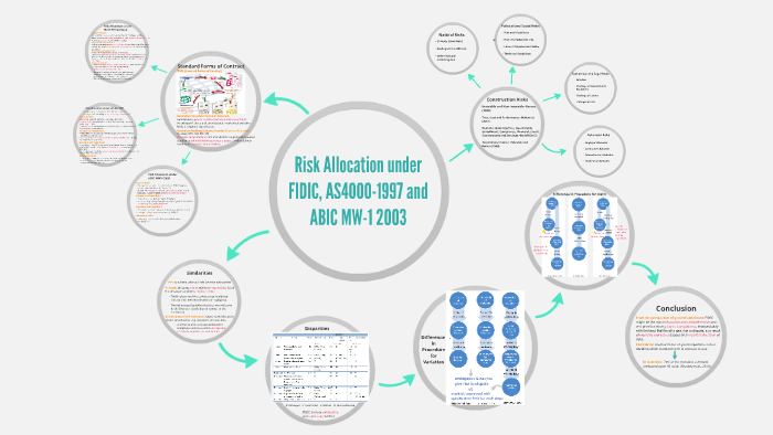 Risk Allocation under FIDIC, AS4000-1997 and MW-1 2003 by Lizzy Yip on ...