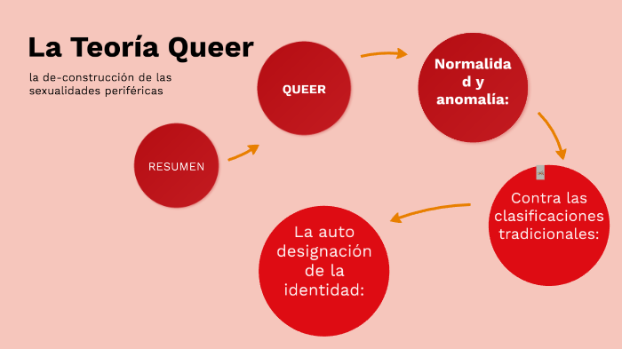 La Teoría Queer by Juan Diego Gambasica Huertas on Prezi