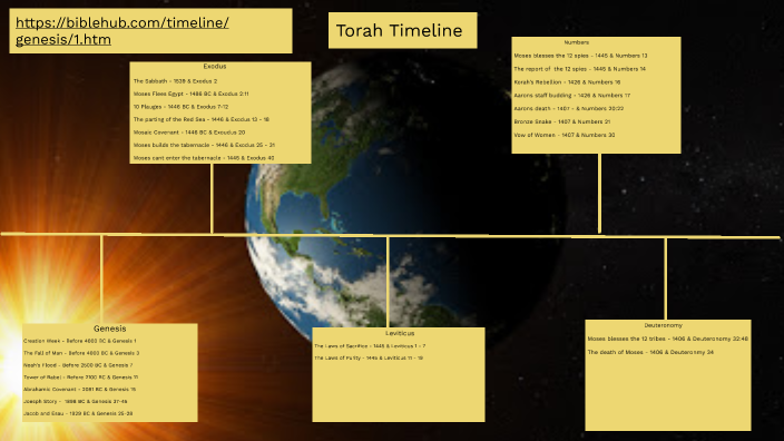 Torah Timeline by Olivia Curry on Prezi