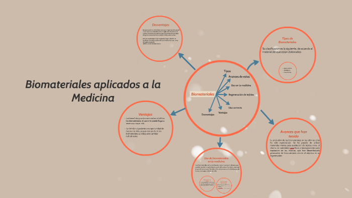 Biomateriales aplicados a la Medicina by Uriel Correa on Prezi