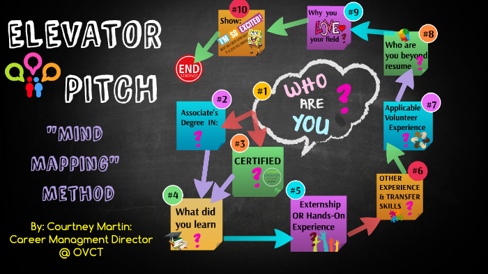 Elevator Pitch Mind Mapping By: Courtney Martin by Courtney Martin