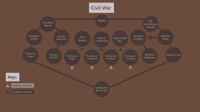 Civil War Concept Map by Margot Patch on Prezi