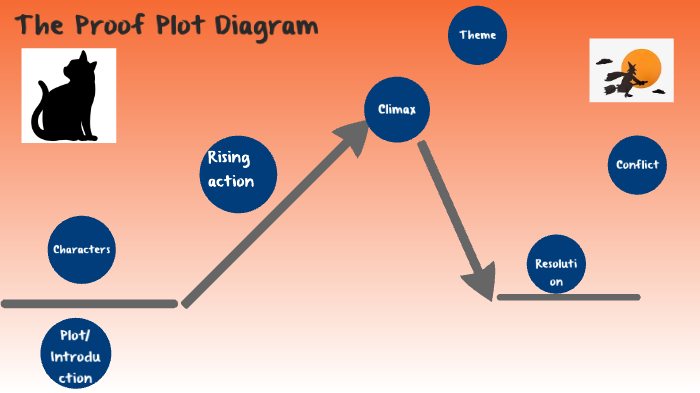 The proof plot diagram by Paul Domingo on Prezi