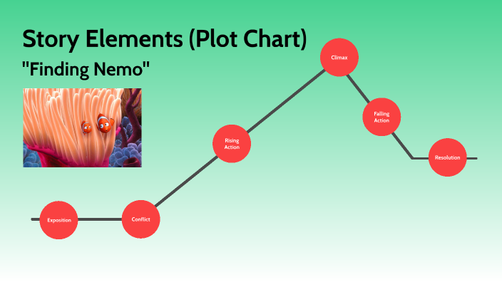 Story Elements (Plot Chart) by Juliette Lee on Prezi