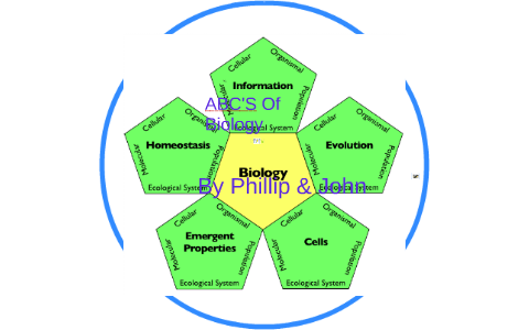 ABC'S Of Biology by Phillip Harris on Prezi