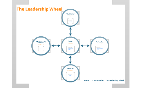 The Leadership Wheel by Alex Les on Prezi