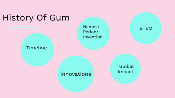 The History Of Gum by Harper Satterfield on Prezi