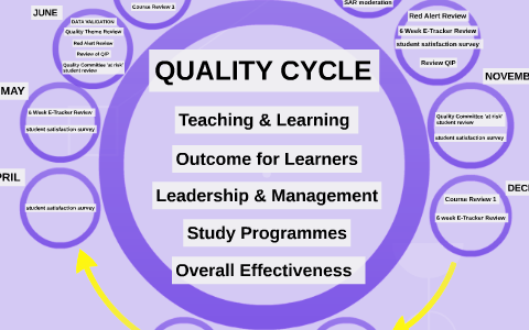 Canterbury College Quality Cycle by Simon Bigrigg on Prezi