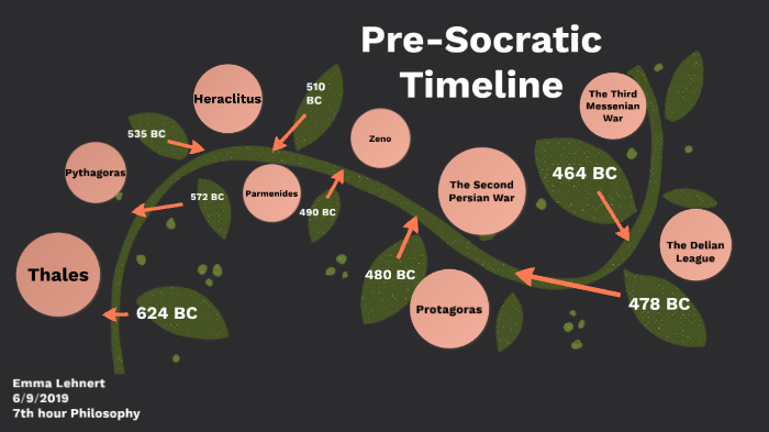 Philosophy timeline by Emma Lehnert on Prezi