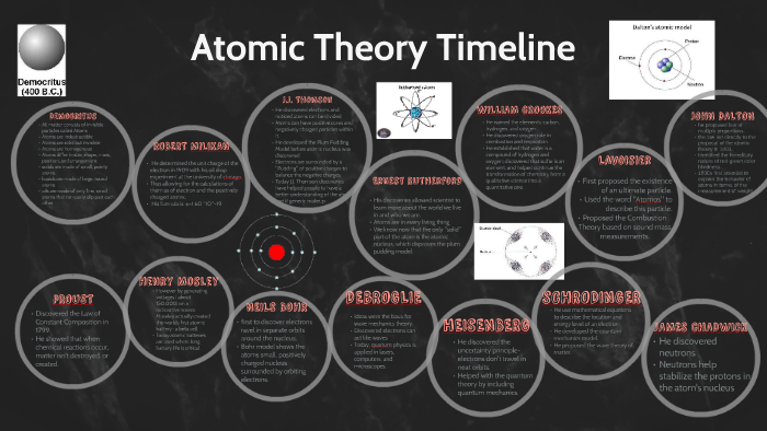 Atomic Theory Timeline by Emily Rominger on Prezi