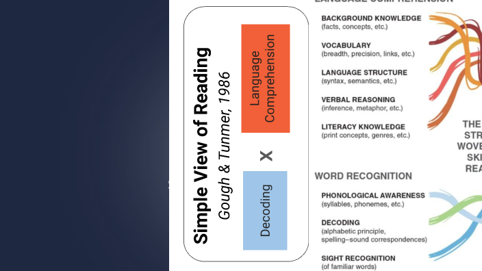 Science of Reading Models by janet schimank on Prezi