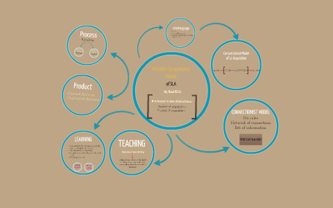 Variable Competence Model by Agus Palacios on Prezi