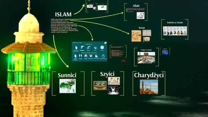 ISLAM prezentacja by Natalia Brown on Prezi