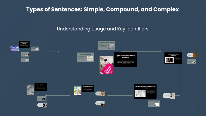 Types of Sentences: Simple, Compound, and Complex by boddi on Prezi