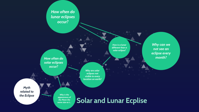 Solar eclipses and Lunar eclipses by ashlyn chaudoin on Prezi