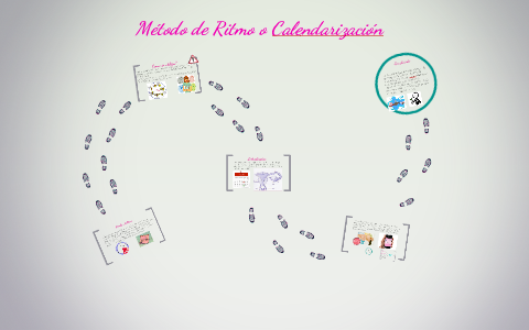 Método de Ritmo o Calendarización by Araceli Luna Valenzuela on Prezi