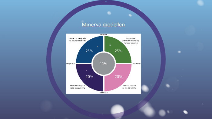 Minervamodellen. by Fadumo Abdikarim Ali on Prezi