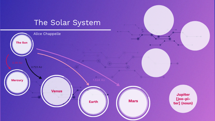 Solar System; Alice Chappelle by Alice Chappelle on Prezi