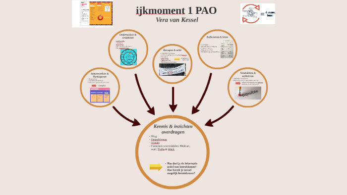 5 Fases PAO by on Prezi