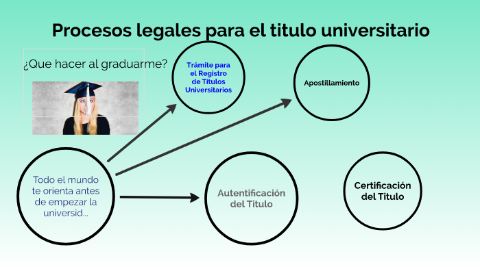 procesos legales para el titulo universitario by Johanny Reynes on Prezi