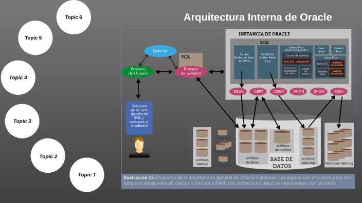 Arquitectura Interna de Oracle by Arturo Parra on Prezi