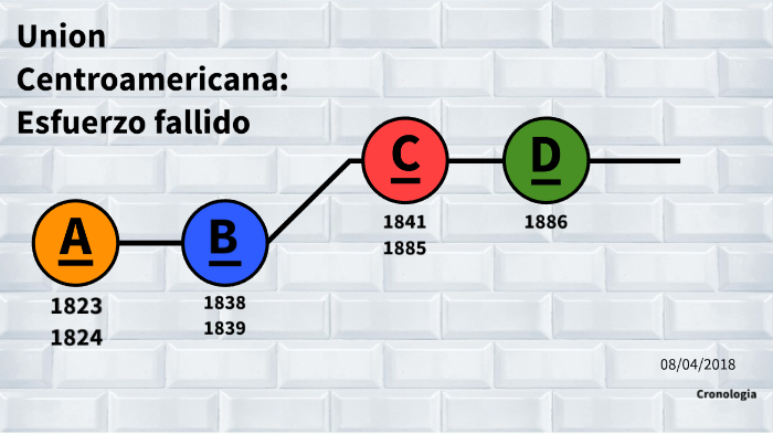 Unión centroamericana: Esfuerzo fallido by STEVE CEDILLOS on Prezi