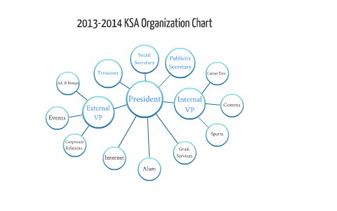 KSA Org. Chart by Ryan Kim on Prezi
