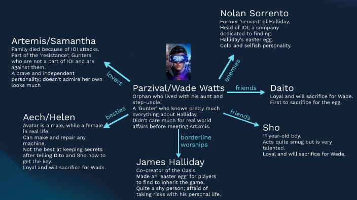 Ready Player One Character Web by Ashleigh Fendall on Prezi