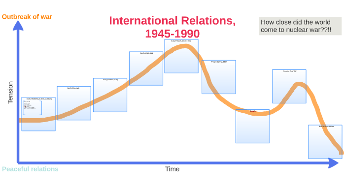 International Relations, 1945-1990 by Jenny Baldwin on Prezi