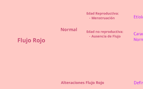 Alteración del flujo rojo by Valentina Mansilla Vera on Prezi