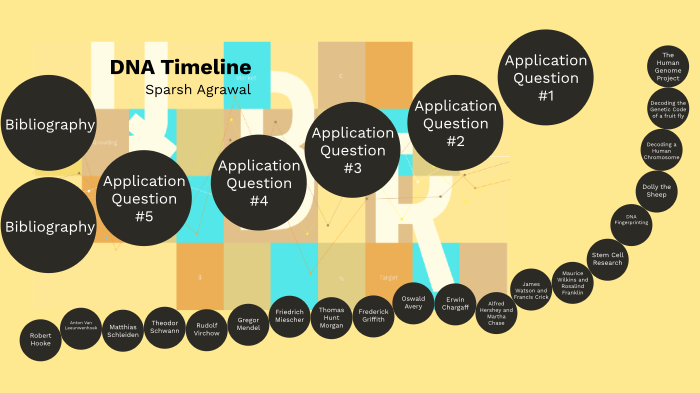 Science DNA History: A Timeline by Sparsh Agrawal on Prezi