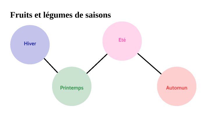Fruits et légumes de saison by EMMA FICOT on Prezi