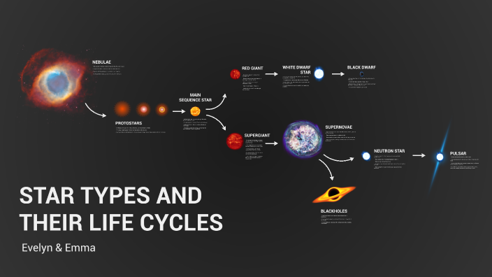 Star Types and Their Life Cycles by Evelyn Joung on Prezi