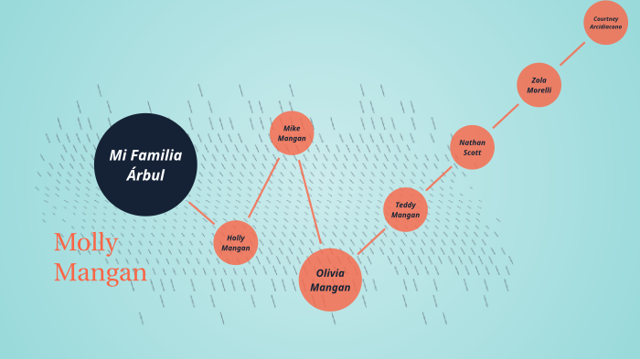Molly Mangan Family Tree by molly mangan on Prezi