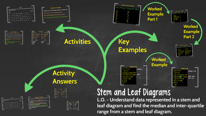 Stem and Leaf Diagrams by Mr Mattock
