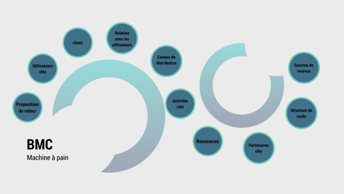 BMC Design Thinking by Louis KLASING on Prezi