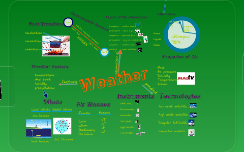 Weather Concept Map by Nolan Hughes on Prezi