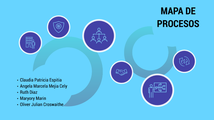 MAPA DE PROCESOS by MARCELA MEJIA on Prezi