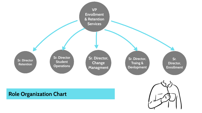 Role Organization Chart by Rikki Rigdon on Prezi
