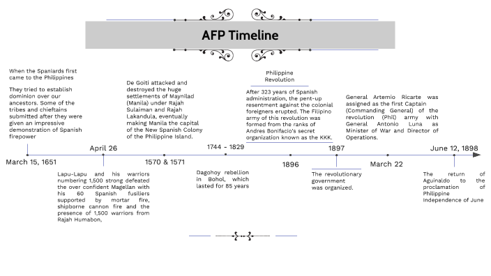 AFP Timeline 1 by Clyde Cuyop on Prezi