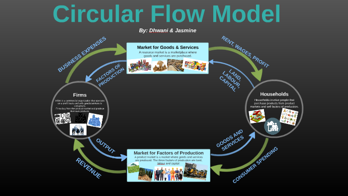 Circular Flow Model by Dhwani Patel on Prezi