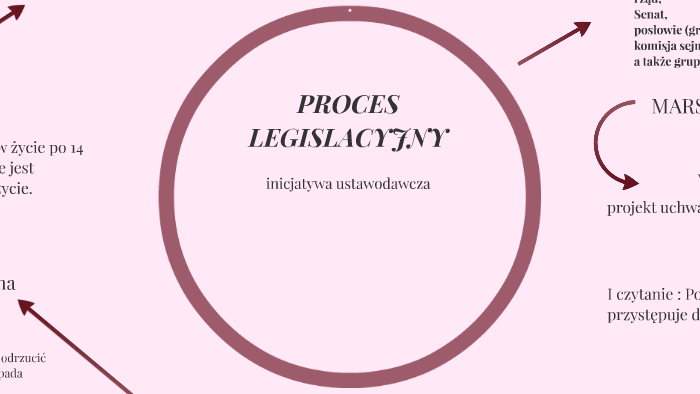 PROCES LEGISLACYJNY by Ewa Ewa on Prezi