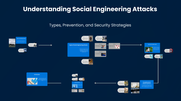 Understanding Social Engineering Attacks by SIAROT, JD Rapha Villanueva on Prezi