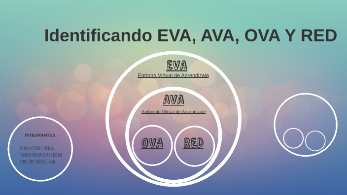 Identificando EVA, AVA OVA Y RED by nina gutierrez cabrera on Prezi