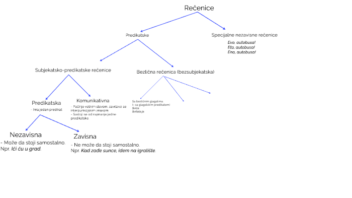 Rečenice by Nenad Miric on Prezi