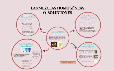 LAS MEZCLAS HOMOGENEAS O SOLUCIONES by Mai Real on Prezi