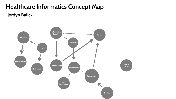 Healthcare Informatics Concept Map by Jedi Jordyn on Prezi