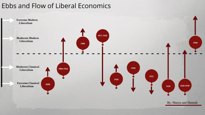 Timeline of Liberal Economics by Hannah Ding on Prezi